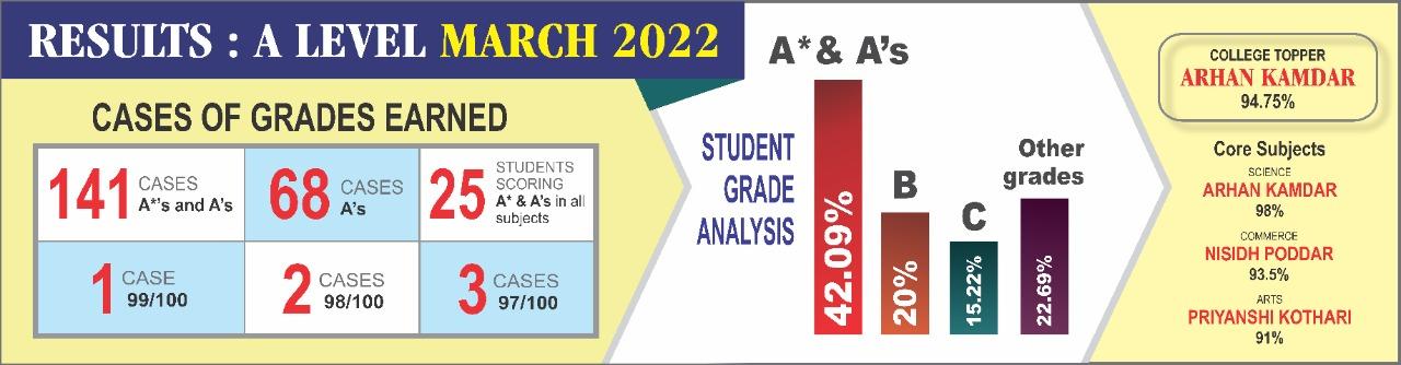 Brilliance Echoed through Outstanding A level March 2022 Cambridge ...